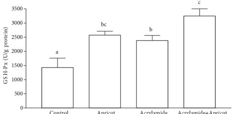 Gsh Px Levels In Large Intestine Tissues The Values Are Shown As