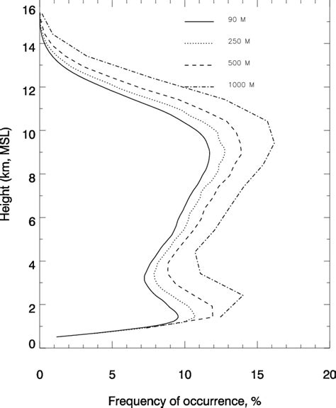 Mean Vertical Distributions Of Cf Derived From The Arm Radar Lidar