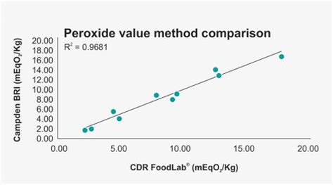 Peroxide Value Test In Oils And Fats Cdr Foodlab®