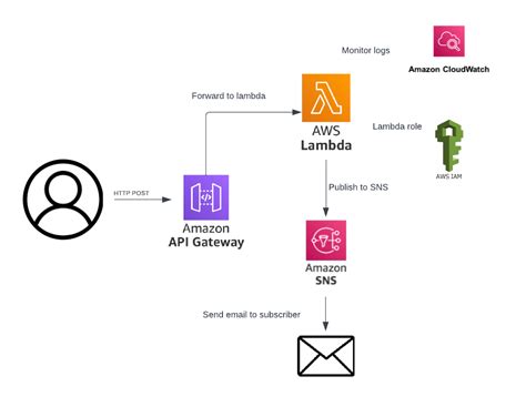 Building A Serverless Contact Form Using Aws Lambda React Api Gateway And Sns By Sindhu