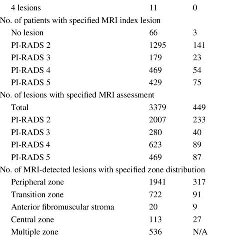 Characteristics Of Patients Pi Rads Assessment Categories And Final Download Scientific