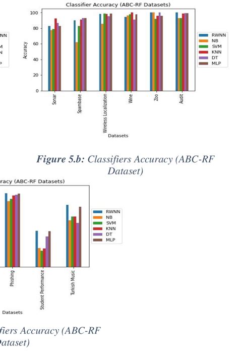 a classifiers accuracy abc rf dataset download scientific diagram