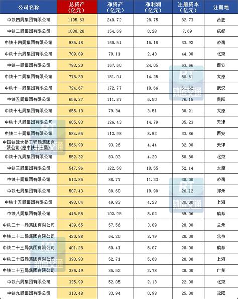 中铁1到25局最新实力排行榜来袭 中铁四局 净利润 净资产