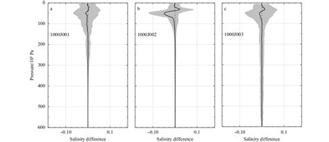 Mean Salinity Difference Black Solid Lines Between Post Processed