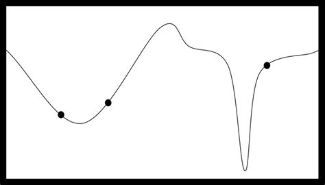 For A Nonconvex Function The Point Having The Best Fitness Score Is