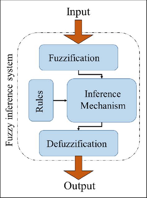 Mamdani Fuzzy Process Download Scientific Diagram