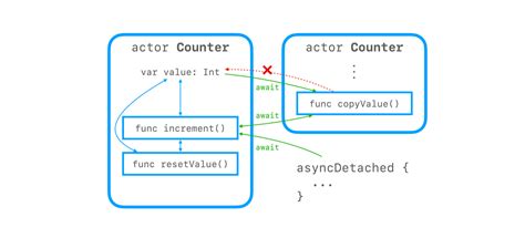 swift concurrency まとめ（正式版対応済）
