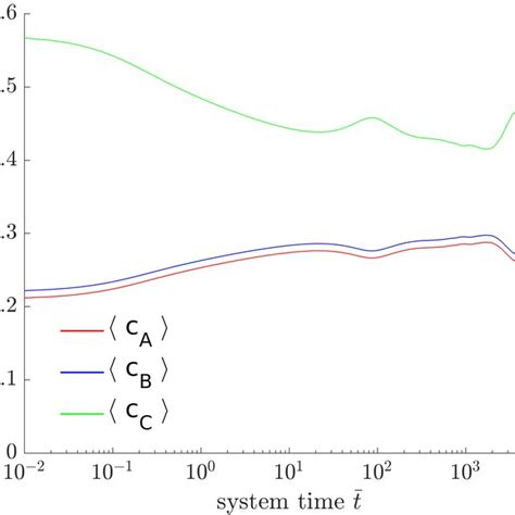 Evolution Of A Ternary Reaction Diffusion System For Locally Varying