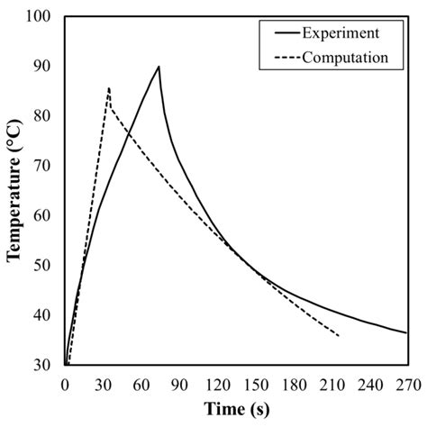 Comparison Of Actuation Cycles For Experimental Sma Liquid Metal