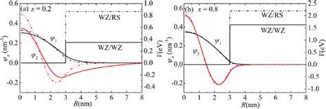 Wave functions ψ 1 and ψ 2 of electrons at the ground state and first Download Scientific