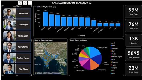 ritik kumar prajapati on linkedin powerbi dataanalytics