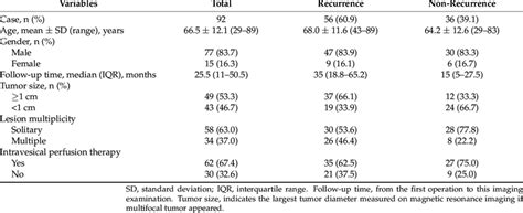 Clinical Characteristics Of Postoperative Bladder Cancer Patients Download Scientific Diagram