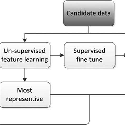 PDF Active Deep Learning For Classification Of Hyperspectral Images