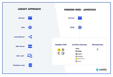 Headless Cms And The Jamstack Explained Bloomreach Experience