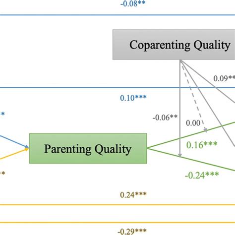 Standardized Parameter Estimates Of The Proposed Model P