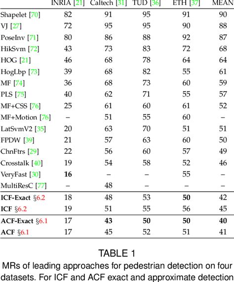 Table 1 From Fast Feature Pyramids For Object Detection Semantic Scholar