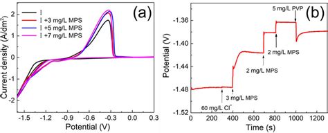 Cv Plots Of Cobalt Plating Solutions With Mps A Time Potential Curve