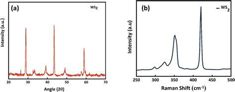 A Xrd And B Raman Spectrum Of Ws2 Download Scientific Diagram