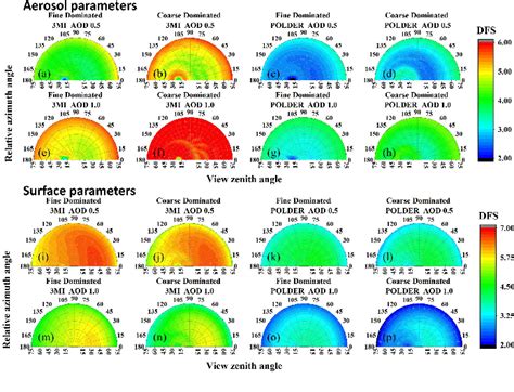 Figure 1 From Satellite Aerosol Retrieval From Multiangle Polarimetric Measurements Information