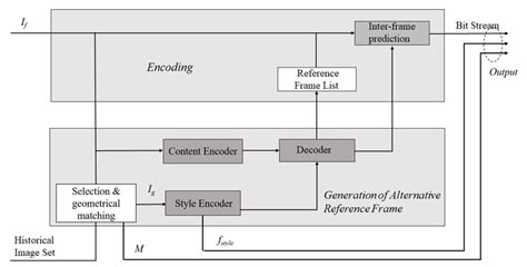 The Framework Of Our Proposed Coding Scheme We Use The Learned