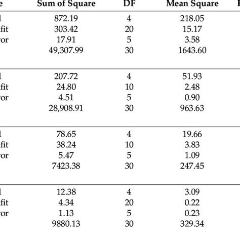 Anova For Responses By Response Surface Method Download Scientific Diagram