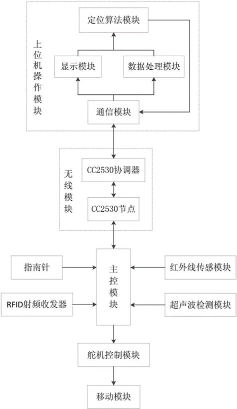 Robot Positioning System Based On Wireless Sensor Network Eureka Patsnap