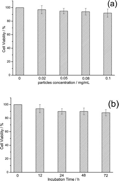 Photoluminescence Cytotoxicity And In Vitro Imaging Of Hexagonal