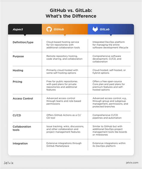 Git Github And Gitlab Whats The Difference