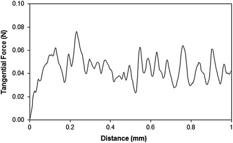 Tangential Force Along The Scratch Length Of Functionalized Silica
