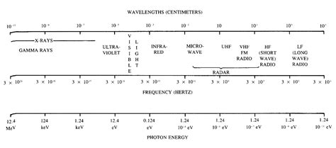Plotting Wavelength Wavenumber Energy And Frequency In A Ruler