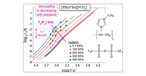 Effect Of Pressure On Decoupling Of Ionic Conductivity From Segmental