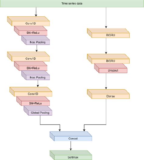 figure 2 from fault diagnosis of chemical process based on cnn bigru semantic scholar