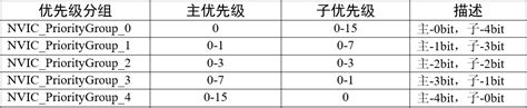 17 Stm32中断应用概览 — 野火 Stm32库开发实战指南——基于野火指南者开发板 文档