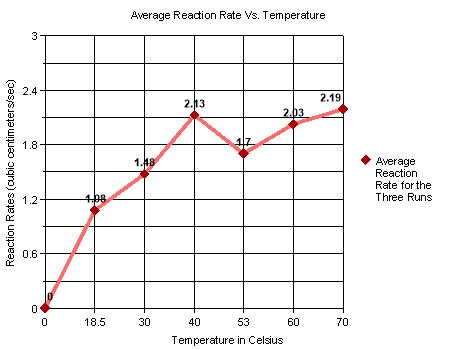 Effect Of Temperature On The Activation Energy