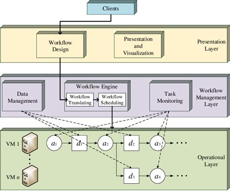 The Structure Of A Typical Scientific Workflow System In Clouds 20