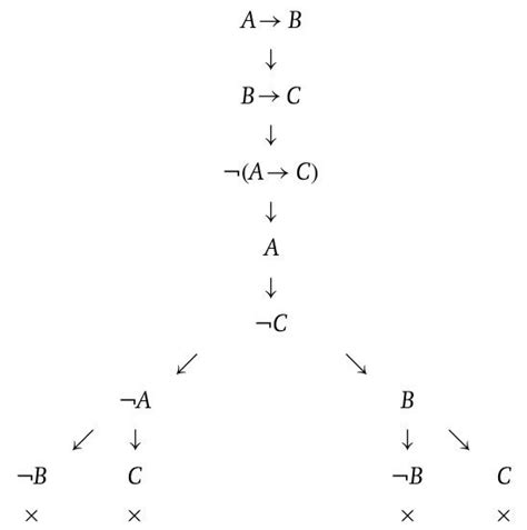Semantic Tableaux Mathematics Physics Philosophy