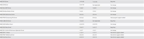 Amd Releases New Ryzen Chipset Drivers Enhanced D V Cache Optimization Expected