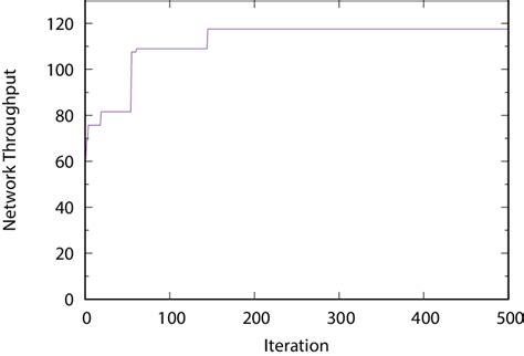 convergence of network throughput download scientific diagram