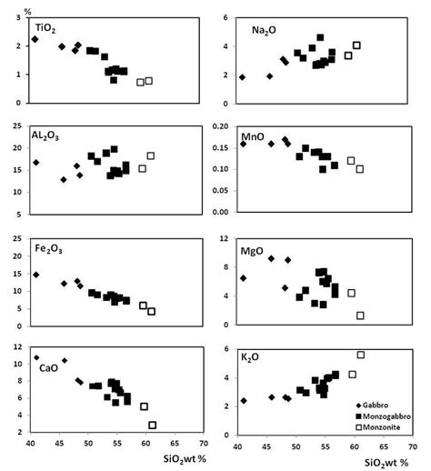 variation diagrams of selected major elements plotted against sio 2 for