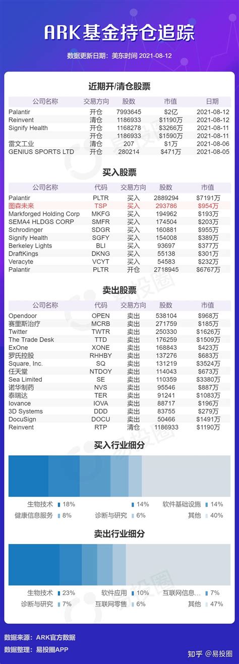 Ark每日追踪 2021813 斥资14亿买入palantir，加仓图森未来 知乎