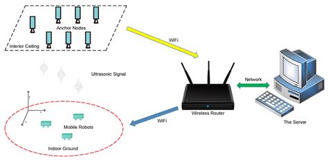 Sensors Free Full Text A Robust High Accuracy Ultrasound Indoor Positioning System Based On