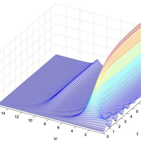 the wigner spectrum at x l 5 download scientific diagram