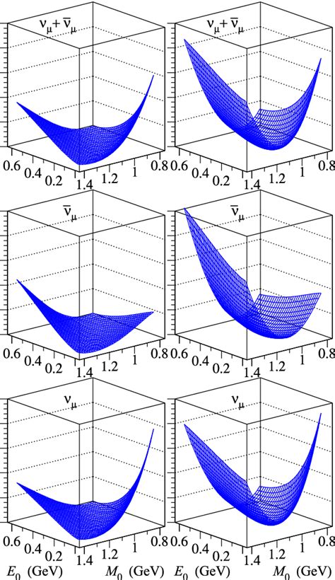 Ratios χ 2 − χ 2 Min Ndf As Functions Of The Free Fitting Param Download Scientific Diagram