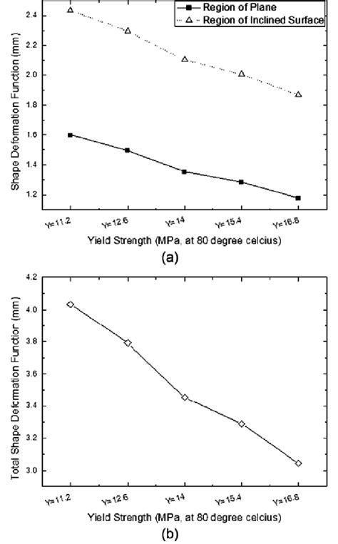 A Shape Deformation Functions And B Total Shape Deformation Download Scientific Diagram