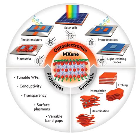 A Brief Review Of The Role Of 2d Mxene Nanosheets Toward Solar Cells Efficiency Improvement