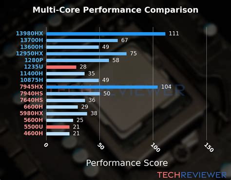 Amd Ryzen 5 5500u Vs Intel Core I5 1235u Techreviewer