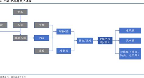 国内pva产能及工艺路线 行业研究数据 小牛行研