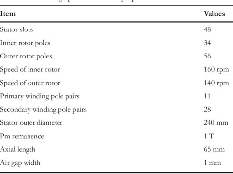 table 1 from design and optimisation of a bidirectional flux modulation