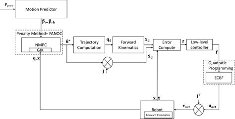 figure 4 from an nmpc ecbf framework for dynamic motion planning and