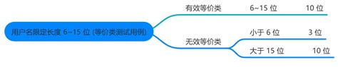 黑盒测试方法 从原理到实战 Csdn博客